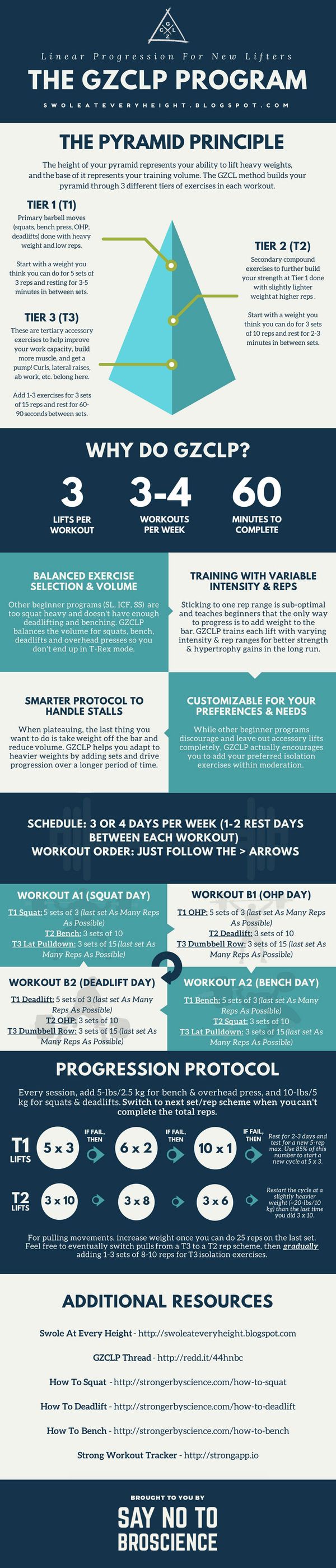 GZCLP: A 5-Minute Explainer + Infographic For New Lifters